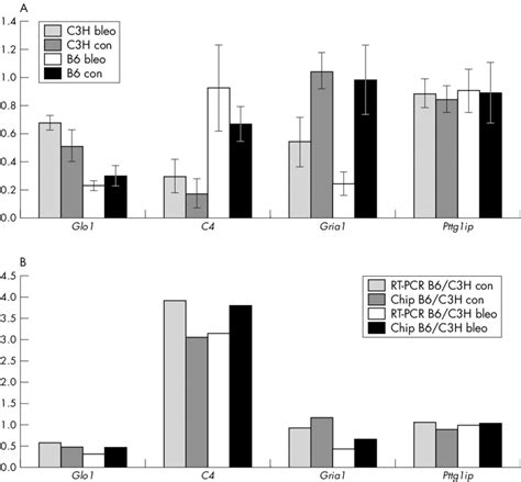 Comparison Of Microarray Data With Rt Pcr Evaluation Of Selected Genes Download Scientific