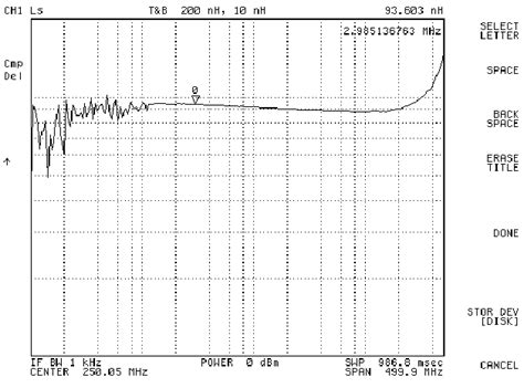 Measured Inductance Vs Frequency For Test Inductor Download Scientific Diagram