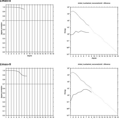 degree correlation and power spectrum plots for the secular variation