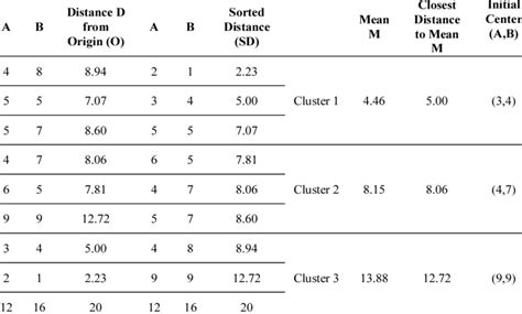 Example Of Initial Centroid Selection Algorithm Icsa Applied To
