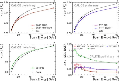 Figure 2 From Validation Of Geant4 Hadronic Models Using Calice Data