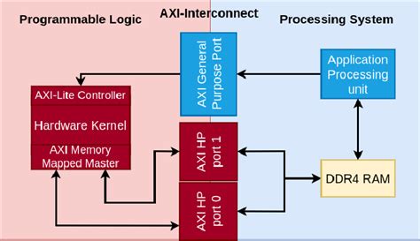 Figure 2 From High Level Fpga Design Of Deep Learning Hyperspectral