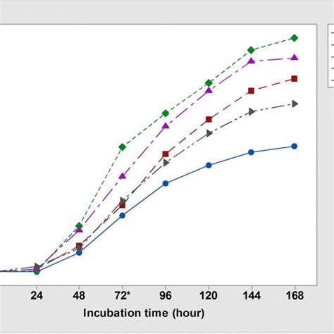 Awcd Of Substrate Utilization Profiles In Biolog Ecoplates Based On 72