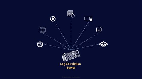 Logging Monitoring Mindmap CISSP Domain 6 Detection And Analysis