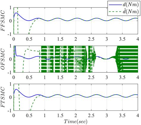 fixed‐time sliding mode observer‐based controller for a class of
