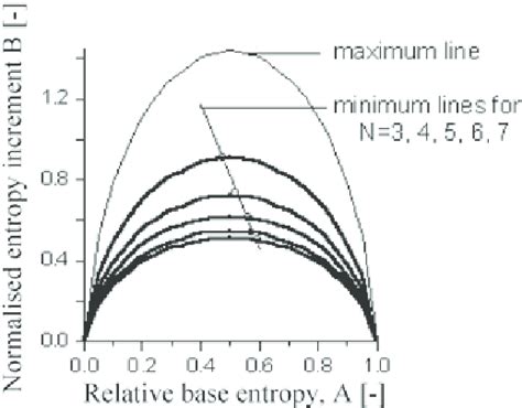 Normalized Entropy Diagram For Various Small N Values N 1 To 7 Download Scientific