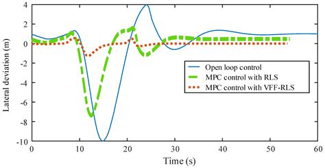 Electronics Free Full Text Intelligent Vehicle Trajectory Tracking Control Based On Vff Rls