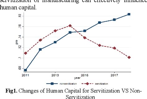 Table 1 From The Impact Of Servitization Of Manufacturing On The Human Capital Semantic Scholar