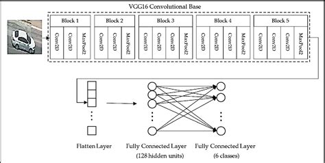 figure 2 from deep learning based vehicle classification for low