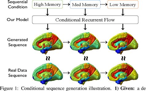 Figure 1 From Statistical Analysis Of Longitudinally And Conditionally Generated Neuroimaging