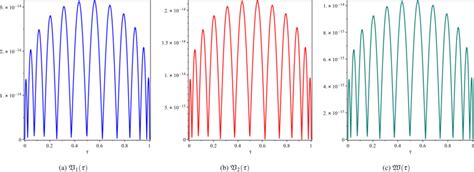 Graphs of the absolute errors when α documentclass pt minimal Download Scientific Diagram