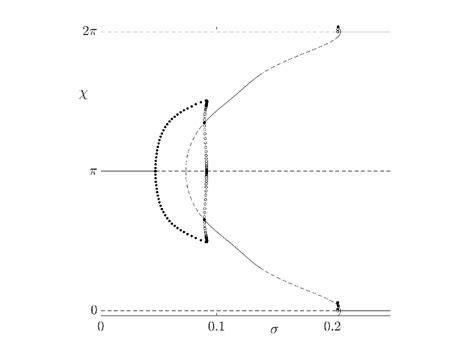 Bifurcation Diagram For Two Linearly Coupled Pwl Morris Lecar Models