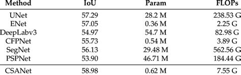 Computation Complexity And Parameter Sizes Of Different Methods