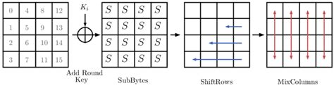 Round Function Of The Advanced Encryption Standard Download