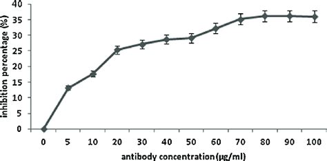 Neutralization Of Helicobacter Pylori Urease Activity By The Nanobody Download Scientific