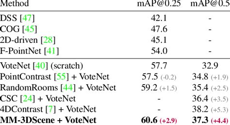 3d Object Detection Results On Scannetv2 Download Scientific Diagram
