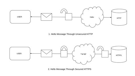 What Is SSL TLS Dazvow