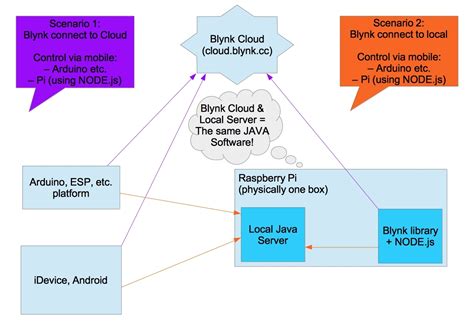 Where To Find The WiFi Sketch File Wherein We Change The Code To Setup A Local Blynk Server As