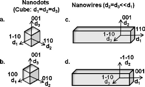 Schematic Drawing Of Hypothetical Nanostructures With Different