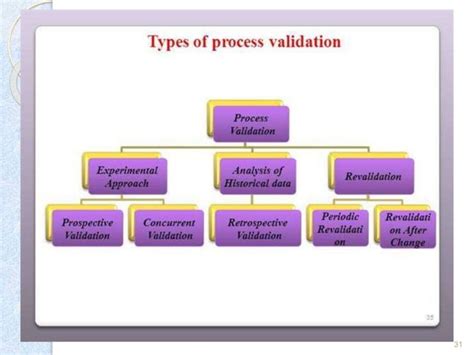 Process Validation And Its Types Ppt