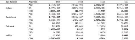 Table 1 From Convergence Analysis And Improvement Of The Chicken Swarm