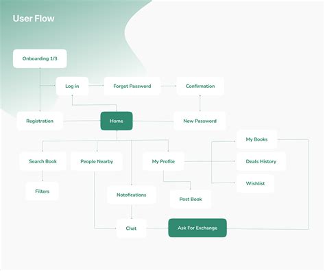 Book Swap Or Exchange Mobile Application UX UI Kit On Behance
