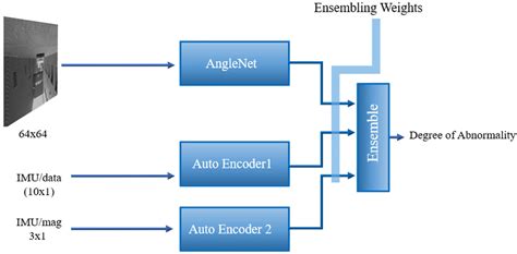 Flow Chart For Estimating Degree Of Abnormality Download Scientific