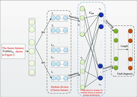 structure diagram of the fault classifier based on fusion features