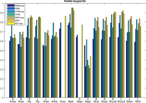Histogram Performance Evaluation On Each Joint Visible And
