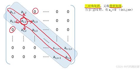 41特殊矩阵的压缩存储对称矩阵列优先压缩存储公式 Csdn博客