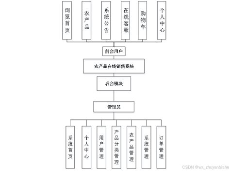 计算机毕业设计之springboot农产品在线销售系统毕业设计 农产品在线销售系统 Csdn博客