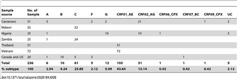 Hiv 1 Subtypes And Circulating Recombinant Forms Crfs From Samples Download Table