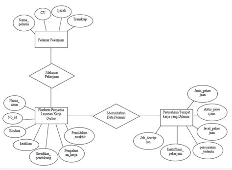 Contoh Erd Pengertian Fungsi Dan Contoh Model Data Rimbahouse Blog