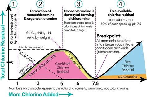 White Paper Measuring Monochloramine Without Reagents Amperometric