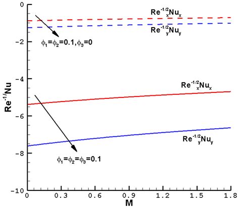 Series Solutions Of Three Dimensional Magnetohydrodynamic Hybrid Nanofluid Flow And Heat Transfer