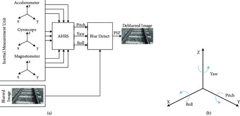 A Imu Assisted Deblurring Process B Euler Angles Download Scientific Diagram