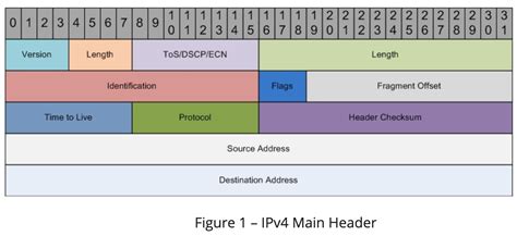 IPv Vs IPv Header
