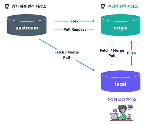 git fork 제대로 파헤치기 Loco s Dev Blog