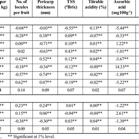 Estimates Of Gca Effects Of Lines And Testers For Fruit Yield And