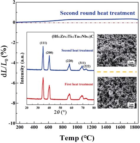 3 Linear Shrinkage Curve Of Porous He Zr 02 Hf 02 Ti 02 Nb 02 Ta
