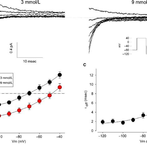 Potassium Selectivity Of Endogenous Ion Currents From Hek293 A
