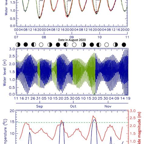 A Comparison Between The Tidal Data From Measurements At Station 1 Download Scientific