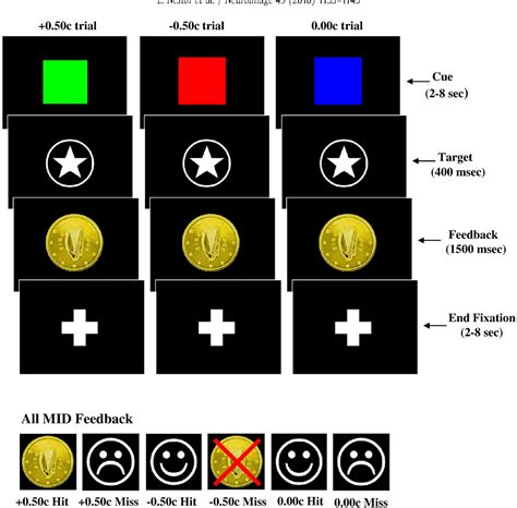 Figure 1 From Increased Ventral Striatal Bold Activity During Non Drug