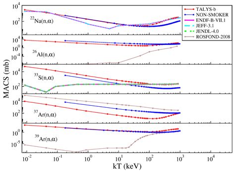 Statistical Hauser Feshbach Model Description Of Nα Reaction Cross Sections For The Weak S
