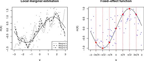Figure 1 From Kernel Smoothers And Bootstrapping For Semiparametric Mixed Effects Models
