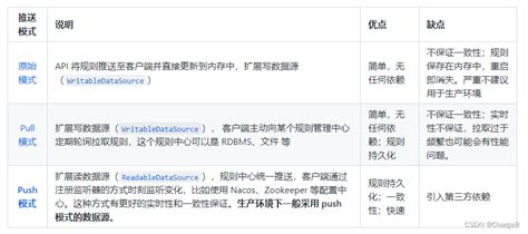 sentinel规则持久化 推模式 sentinel持久化规则官方文档 csdn博客