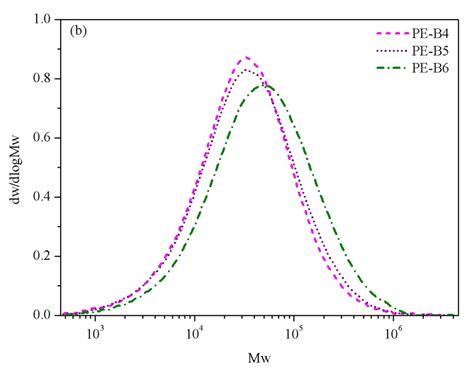Molecular Weight And Molecular Weight Distribution Of Samples A