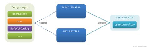 五、springcloud Feign、openfeign 通信feign版本 Csdn博客