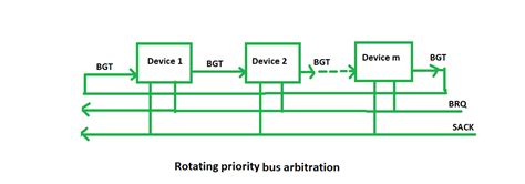 bus arbitration in computer organization geeksforgeeks