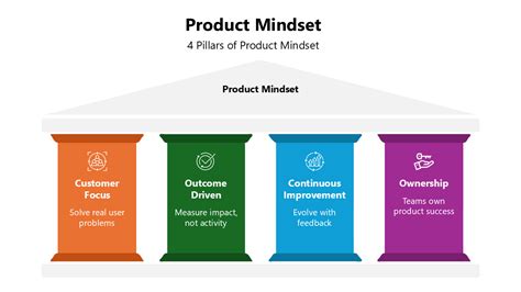 Product Mindset Ppt Presentation And Canva Template
